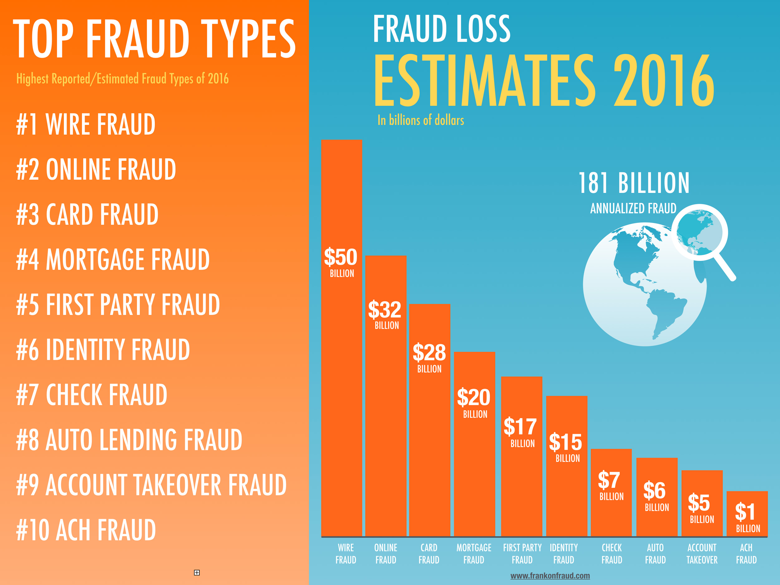 Top 10 Fraud Types for 2017 Based on Losses – Frank on Fraud Top 10 Fraud Types for 2017 Based on Losses – Frank on Fraud