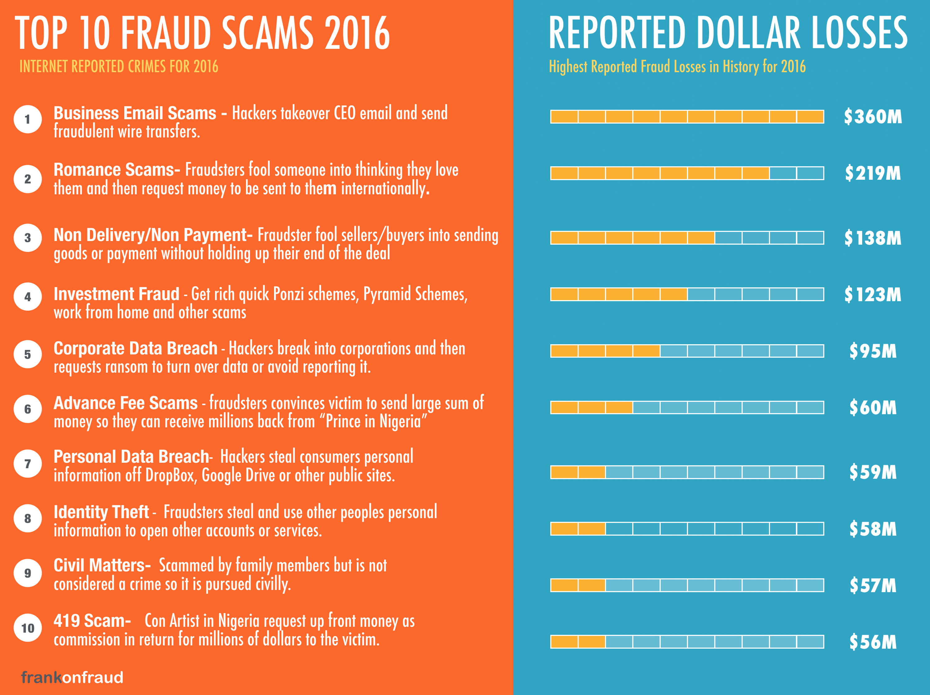 Top 10 Fraud Scams for 2017 By Losses – Frank on Fraud Top 10 Fraud Scams for 2017 By Losses – Frank on Fraud