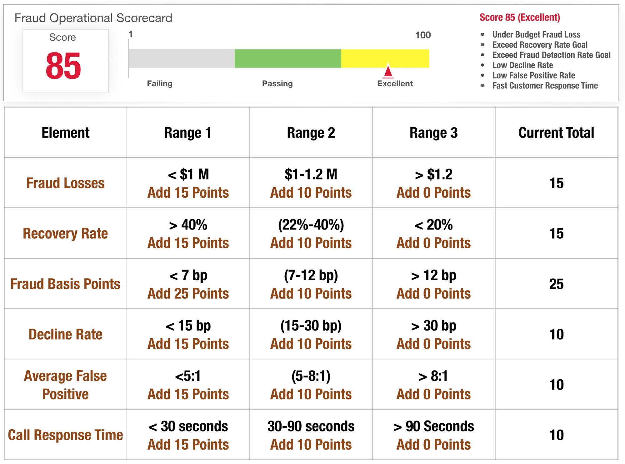 How To Strike a Balance with A Fraud Operations Scorecard - Frank on Fraud