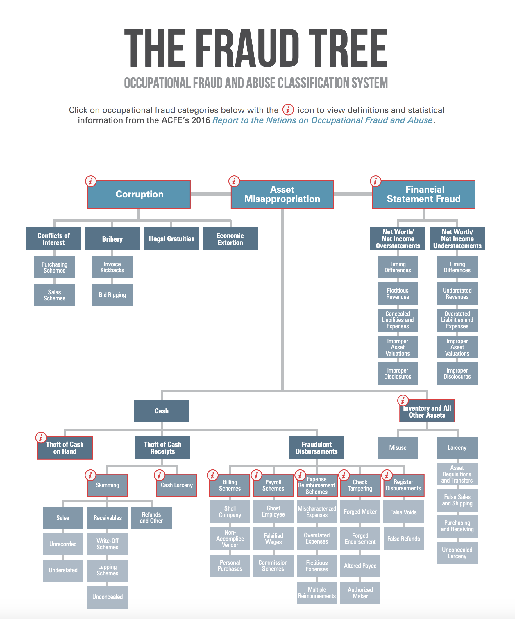 The Fraud Tree Illustrates How Internal Fraud Works - Frank on Fraud
