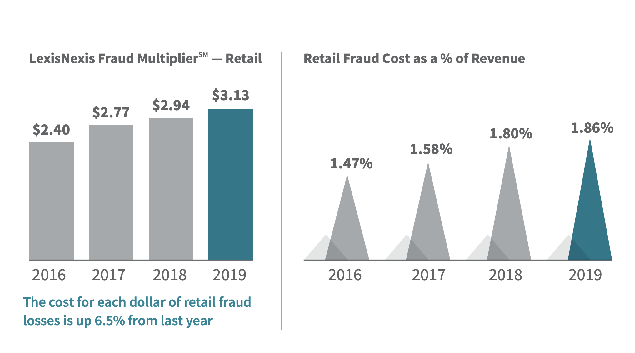 Retail Fraud Attacks Have Tripled Since 2017 - Frank on Fraud