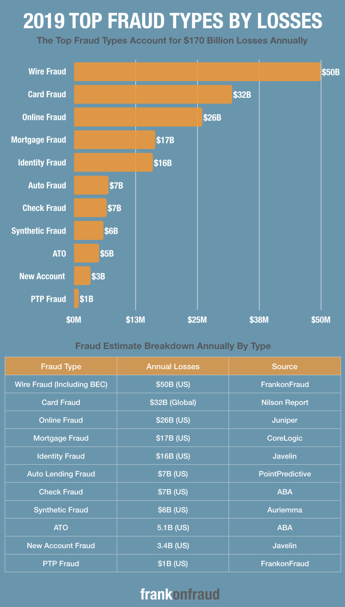 The Top Fraud Losses and Trends For 2019 – Frank on Fraud The Top Fraud Losses and Trends For 2019 – Frank on Fraud