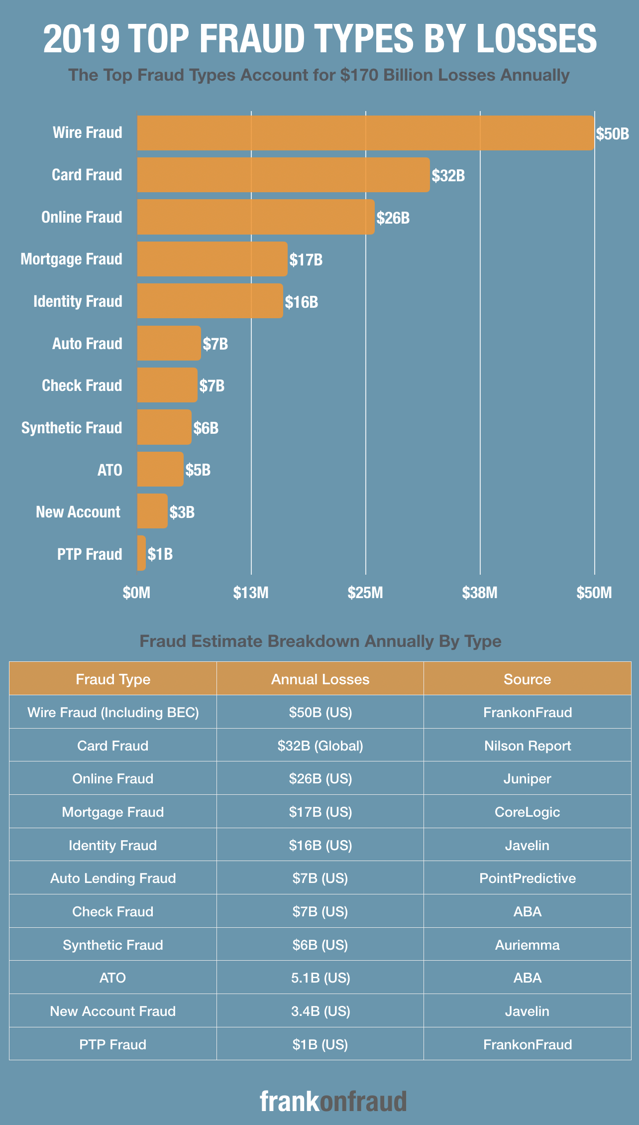 The Top Fraud Losses and Trends For 2019 - Frank on Fraud