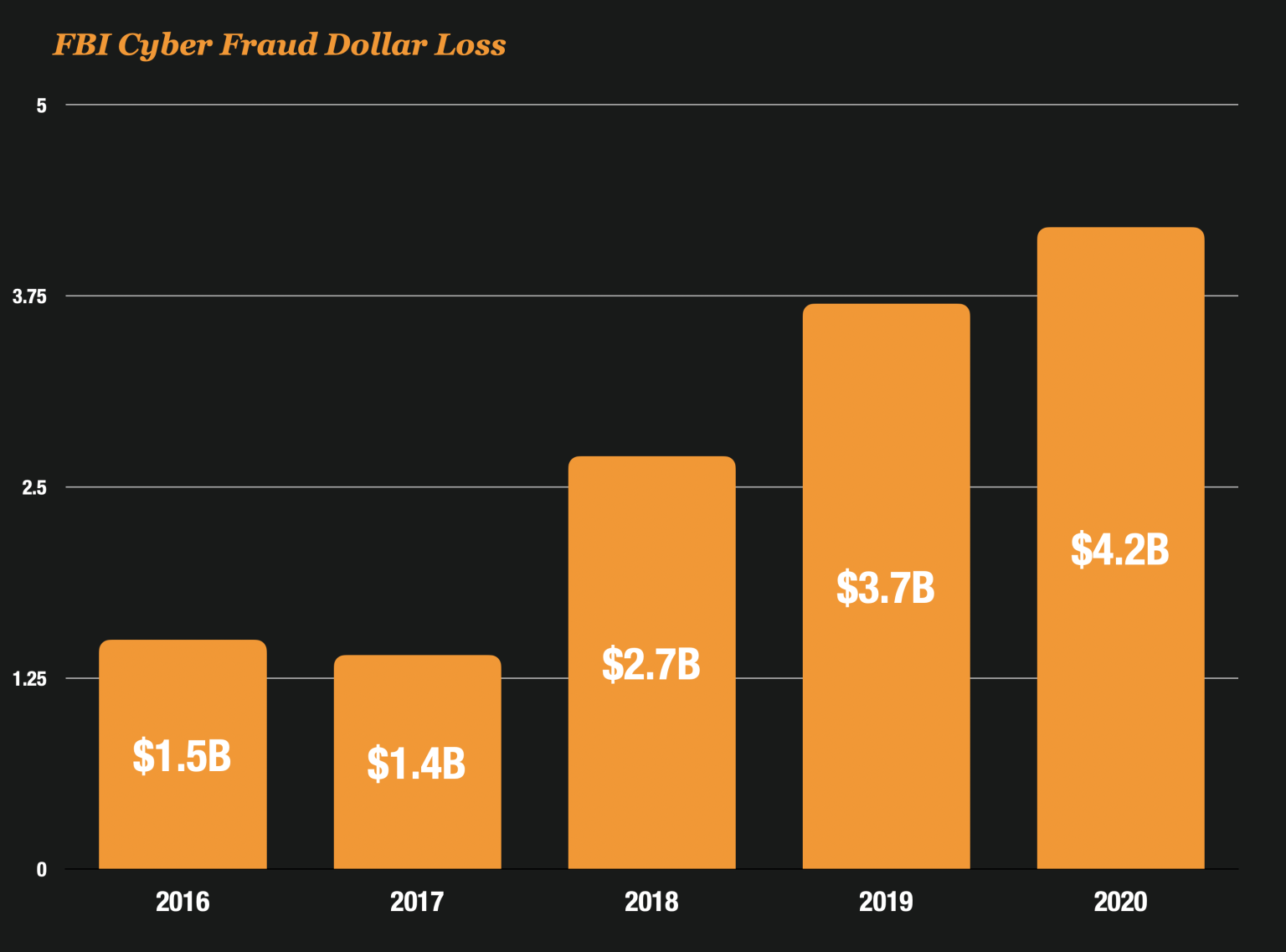 FBI Fraud Report Is Here And Fraud is Surging In US - Frank on Fraud