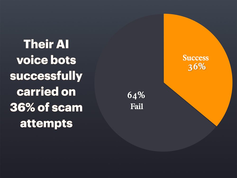They're Alive: AI Scam Bots Beat Human Fraudsters - Frank on Fraud