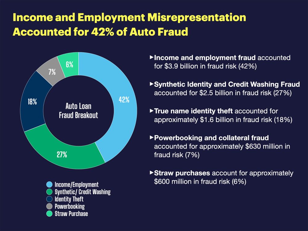 Auto Fraud Soars to $9.2 Billion Due To First Party Fraud - Frank on Fraud